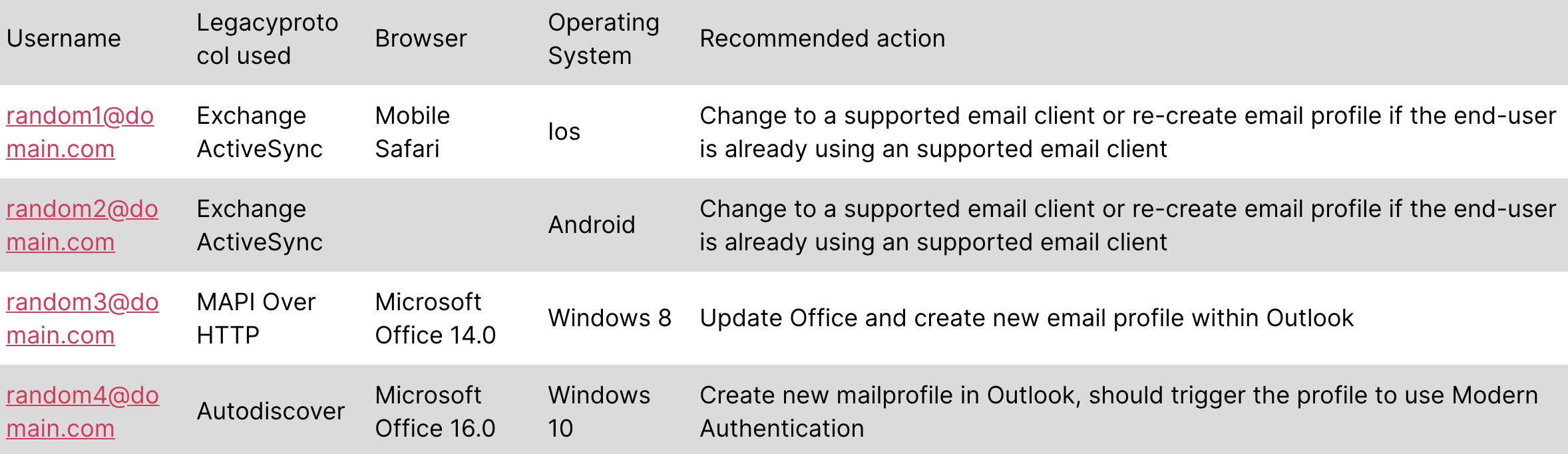 Why you need to take care of Legacy Authentication, RIGHT NOW ...